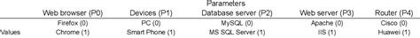 Table 1 From Adapting The Elitism On Greedy Algorithm For Variable Strength Combinatorial Test