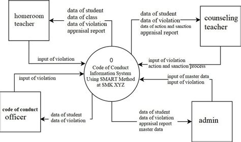 DFD LEVEL OF DISCIPLINE INFORMATION SYSTEM Download Scientific Diagram