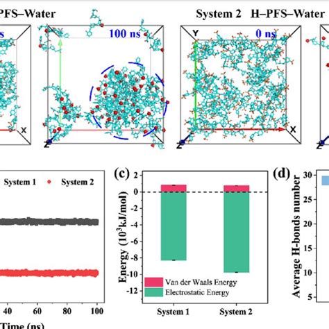 A Snapshots Of Md Simulation Systems 1 And 2 Water Molecules Are Left Download Scientific