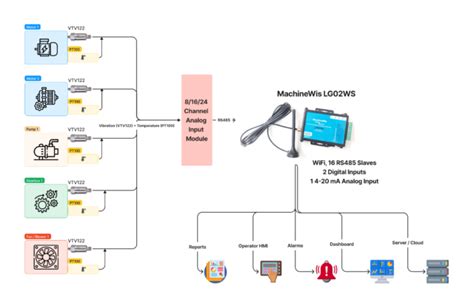 Condition Based Monitoring MachineWise Monitor Improve