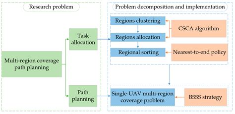 Clustering Based Multi Region Coverage Path Planning Of Heterogeneous Uavs