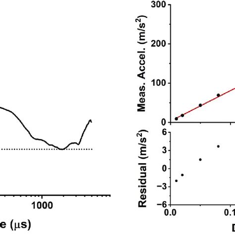 Left Panel Overlapped Allan Deviation 2021 Of The Amplitude Of The Download Scientific