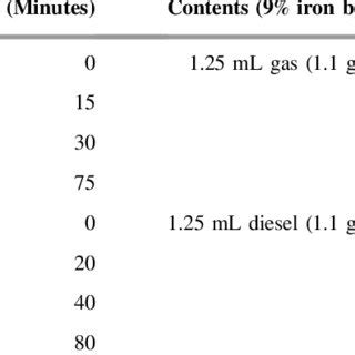 Sample Contents For GC Analysis Download Table