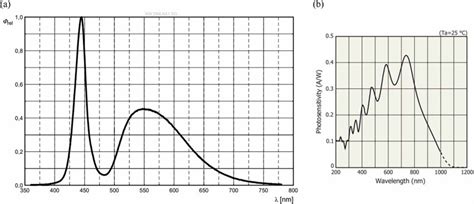 Spectral curves a spectral emission curve of the white LED λ Download Scientific Diagram