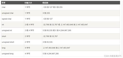 Bsp学习day4 C语言基础 常量 字符常量 常变量 标识符 数据类型 字符型 浮点型 常量类型确定 运算符3141592687