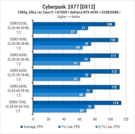 Ddr5 5200 Vs Ddr5 7200 влияние скорости ОЗУ на производительность