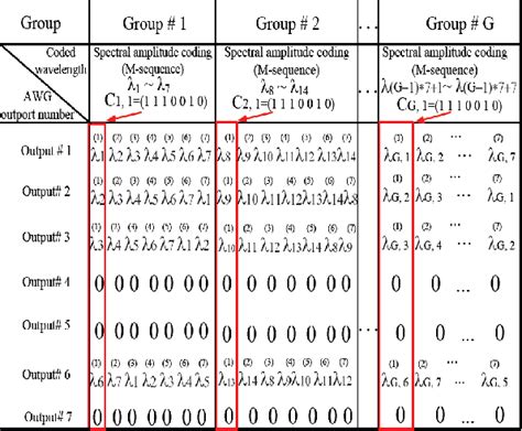 Table 1 From Hybrid Wdm And Optical Spectral Amplitude Coding With Array Waveguide Gratings Over