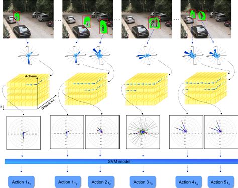 The Proposed Method Starts By Computing A Dense Optical Flow Which Is Download Scientific