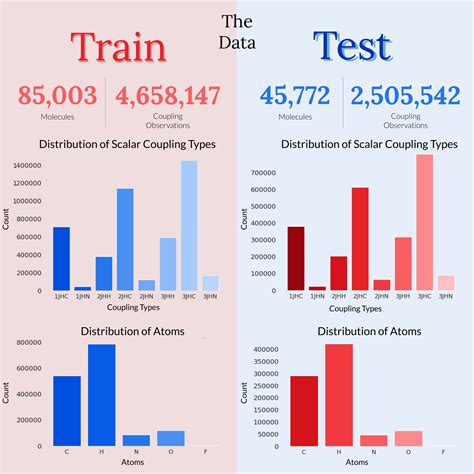 Predicting Scalar Coupling Constants Using Machine Learning By Elizabeth Ter Sahakyan Medium