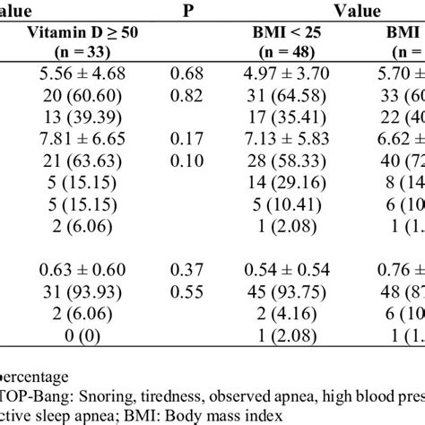 The Role Of Vitamin D Body Mass Index Bmi And Sex In The Sleep