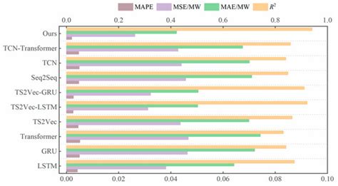 Ts2arcformer A Multi Dimensional Time Series Forecasting Framework For Short Term Load Prediction