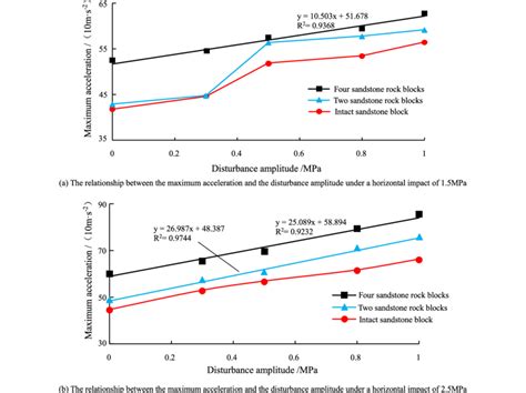 Relationship Between The Maximum Acceleration And The Disturbance