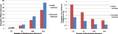 Transaction Aware Dynamic Selection Versus Static Selection A Download Scientific Diagram