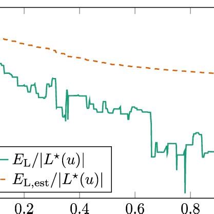 Example Exact Error And Upper And Lower Estimates Of The Error In Download Scientific