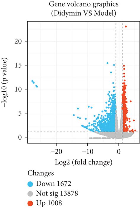 Transcriptomics Analysis Predicted The Potential Targets Of Didymin Download Scientific
