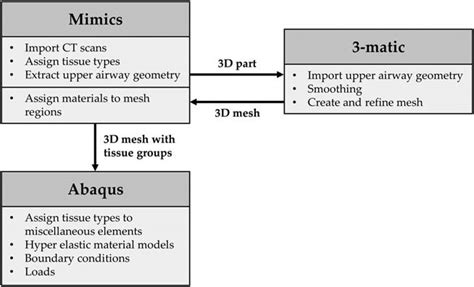 workflow of the fe modelling fe 5 finite element download scientific