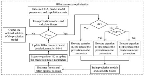 Optimization Flow Chart Of The Goa Algorithm Download Scientific Diagram