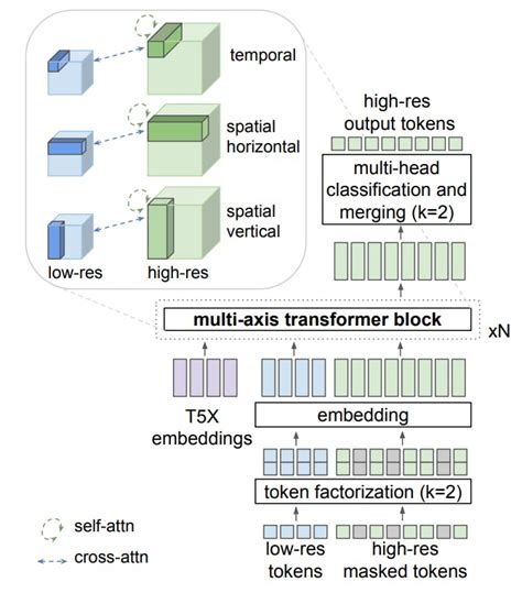 tokenization in large language model video generation hackernoon