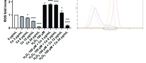 Ros Fold Increase On Tk6 Cells After 6 H Treatment With Cs Bark Extract Download Scientific