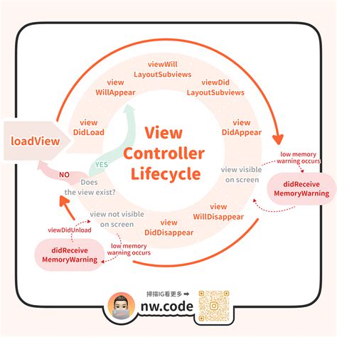 View Controller Lifecycle Ios De Medium