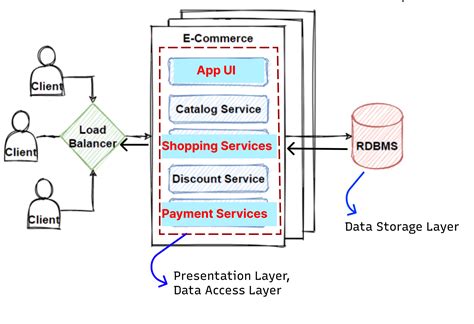 Monolithic Vs Microservices Architecture Advantages Disadvantages And Differences Lambdatest