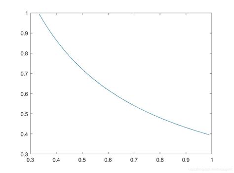 Matlab 提取图片曲线matlab怎么截取曲线的一部分 Csdn博客