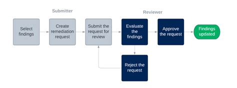 Remediation Requests · Brinqa Documentation