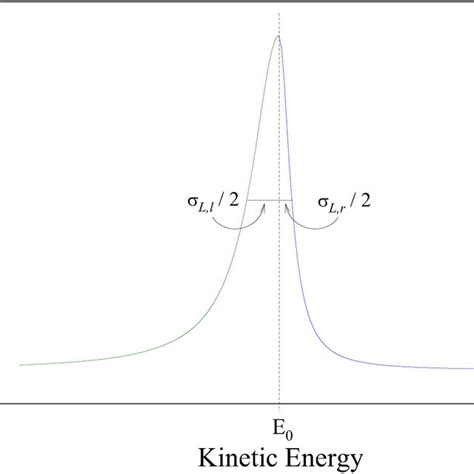 Split Lorentzian Of Width σ L L 2 On The Left Side Lower Electron