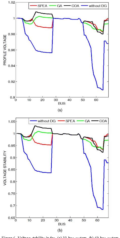 Figure 6 From Distributed Generation Planning Via Strength Pareto Multiobjective Optimization