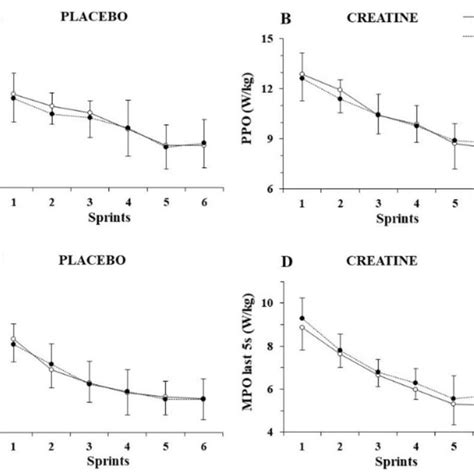 Peak Power Output Ppo Per Kg Of Body Mass Ab And Mean Power Output Download Scientific