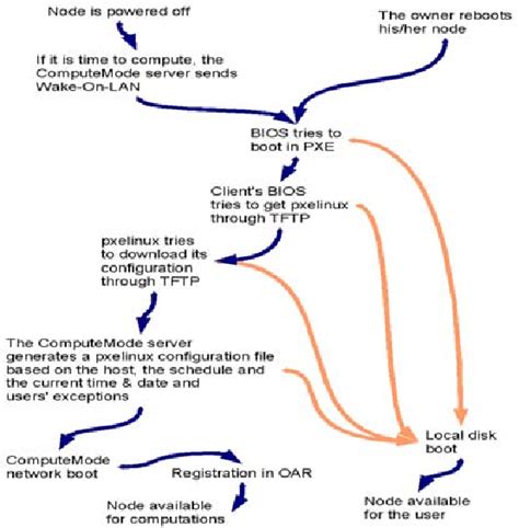 Preboot Execution Environment Semantic Scholar