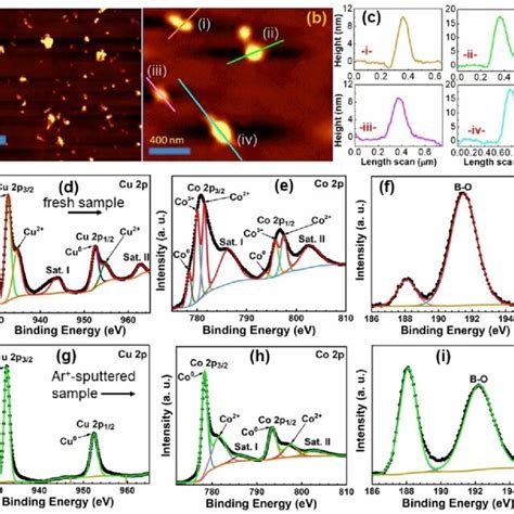 A Separation Of The Capacitive And Diffusion Controlled Currents Of Download Scientific