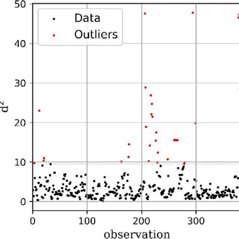 Outlier Detected Using Mahalanobis Distance Method Download Scientific Diagram