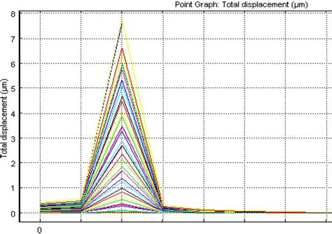 displacement vs frequency plot download scientific diagram