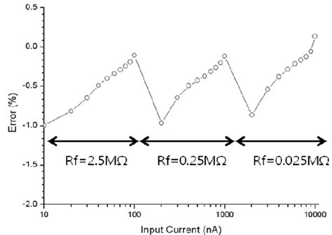 Simulation Result Of Error Versus Input Current Download Scientific Diagram