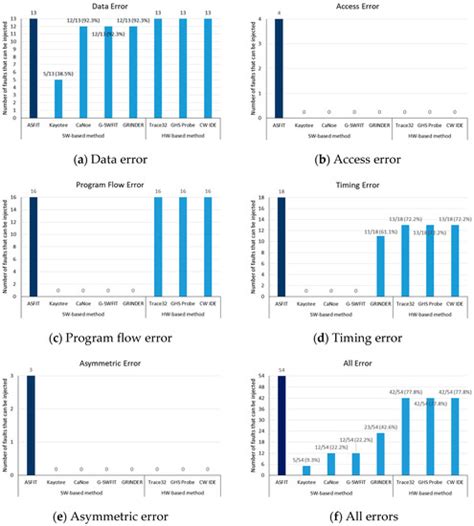 Asfit Autosar Based Software Fault Injection Test For Vehicles