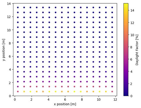 How To Calculate Daylight Factor Frads