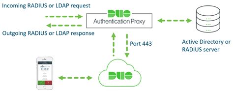 Duo Integration Options For Cisco Anyconnect Vpn With Asa And Ftd