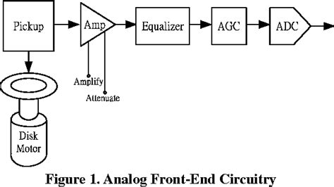 Figure 1 From The Design Of Analog Front End Circuitry For 1x Hd Dvd