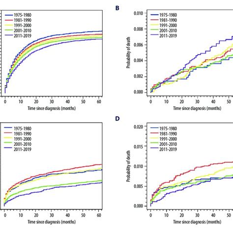 A D Cumulative Mortality Of Specific Cause Of Death Among Patients