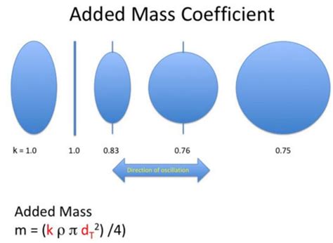 Added Mass Coefficient For Different Tail Cross Section