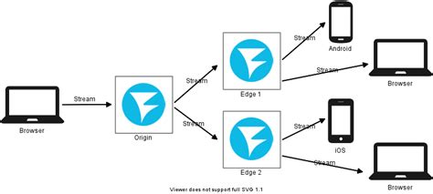 Cdn For Low Latency Webrtc Streaming Is Locked Cdn For Low Latency Webrtc Streaming