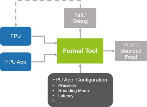 Ai Chips Must Get The Floating Point Math Right