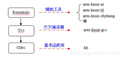 【笔记】ubuntu下安装arm交叉编译工具链arm Linux Gcc等ubun Arm Linux Androideabi Gcc 编译
