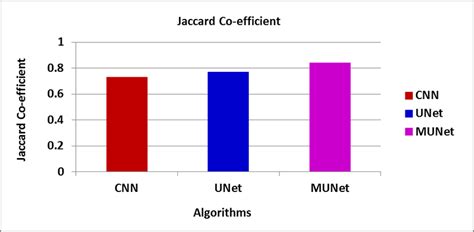 Jaccard Coefficient Fig 6 Shows The Jaccard Coefficient It Is