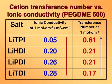 Ppt Development Of Novel Lithium Salts For Battery Applications Powerpoint Presentation Id