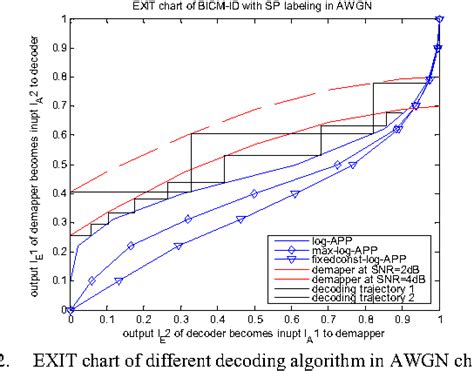 figure 2 from performance comparison of iterative decoding algorithm