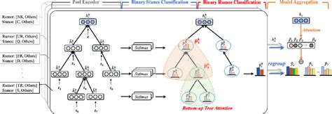 Figure 1 From A Weakly Supervised Propagation Model For Rumor