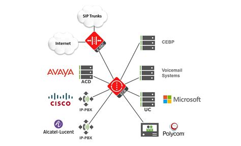 Oracle Enterprise Communications Broker Oracle