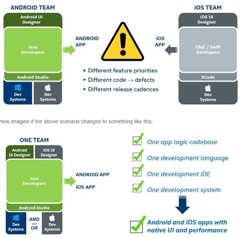 Intels Multi Os Engine Lets You Develop Apps For Android And Ios